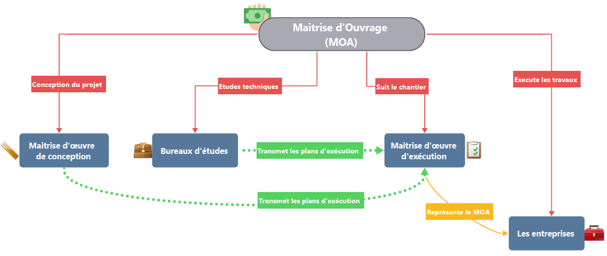 Maîtrise d’œuvre d’exécution : le chef d’orchestre de vos chantiers - Anaka